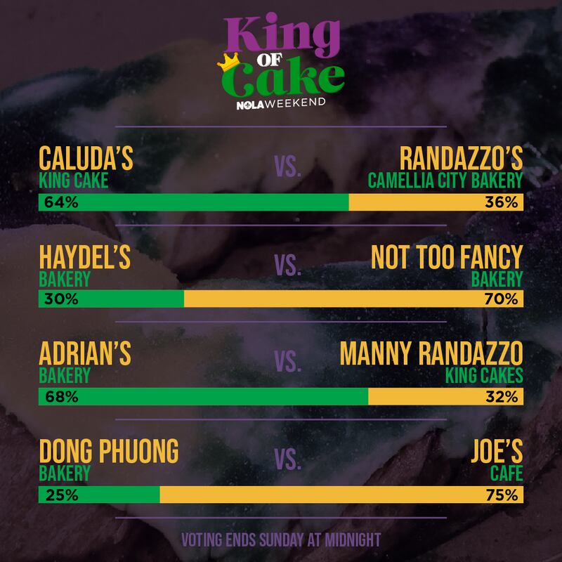 King of Cake Challenge: Fierce competition builds for remaining king ...